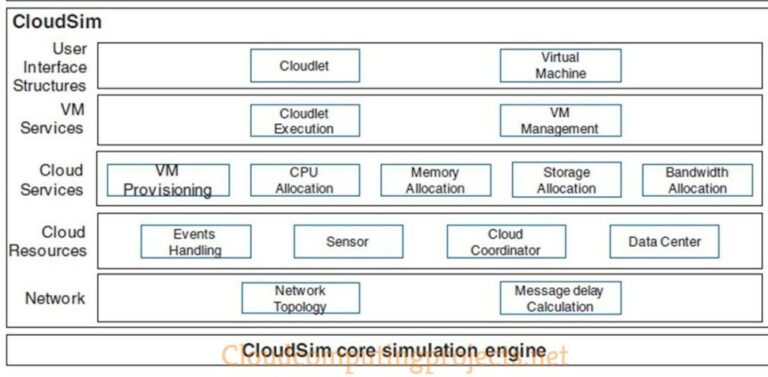 Architecture Of Cloudsim Cloud Computing Projects Source Code Research Topics 9748